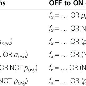 The Logical Update Function Modifications Considered In This Article Download Table