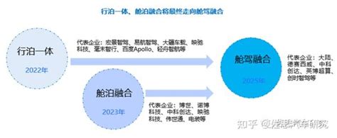 舱驾融合 研究：多家企业布局，2024 25年有望落地 智能驾驶 智能座舱 佐思汽研 知乎