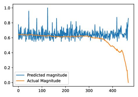 Following Graph Contains The Scaled Magnitude Values Predicted By The