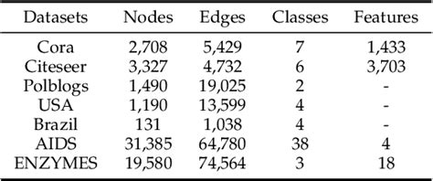 table 1 from model inversion attacks against graph neural networks
