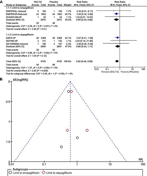 A Forest Plot Of Subgroup Analysis By Sglt2i Agent Used Comparing The