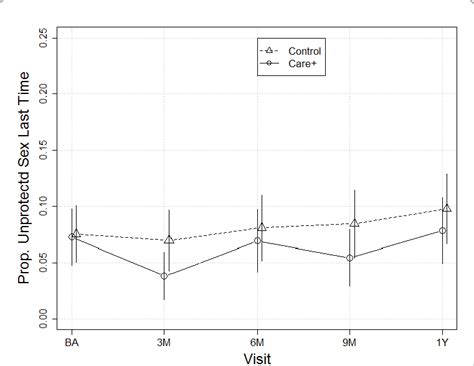 Proportion Of Participants Reporting Unprotected Sex With Any HIV Download Scientific Diagram