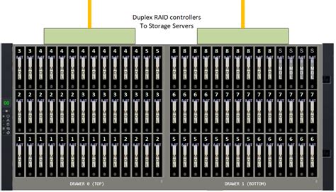 storage targets hpc high capacity storage solution for beegfs dell