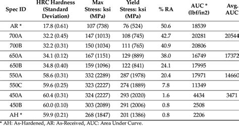 Results Of The Tensile Test And Rockwell Hardness Hrc Download Scientific Diagram