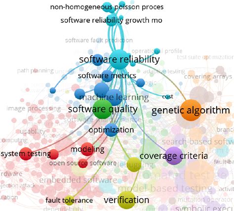 Figure 2 From Mapping The Structure And Evolution Of Software Testing