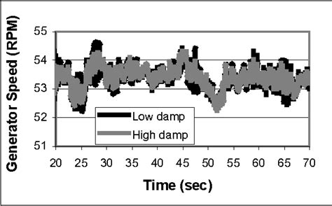 Figure 1 From Design Of State Space Based Control Algorithms For Wind Turbine Speed Regulation