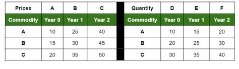 Laspeyres Price Index Overview Formula And Example Wall Street Oasis