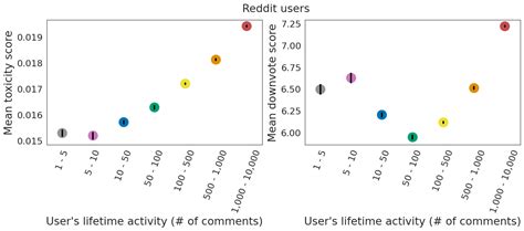 tracking patterns in toxicity and antisocial behavior over user