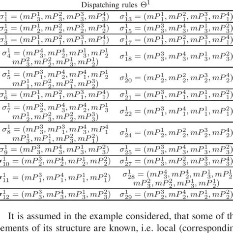 Dispatching Rules Of Sl Level Processes For System From Fig 5