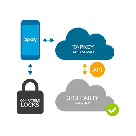 Innovative Web Api And Mobile Sdk Tapkey
