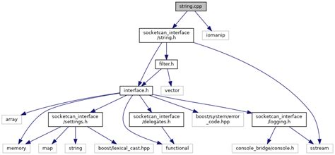 Socketcaninterface Stringcpp File Reference