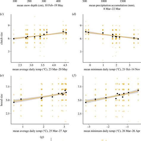 Climatic Predictors Of Variation In Breeding Parameters At Low Download Scientific Diagram