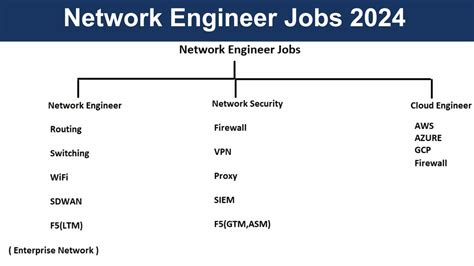 Network Engineer Jobs In 2024 Real Life Networking Skills Youtube