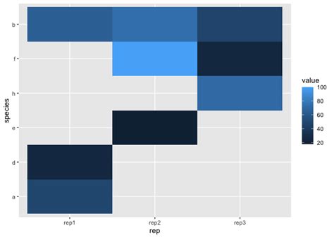 R Change The Order Of Factors In Y Axis Of A Ggplot Heatmap Based On How Common They Are