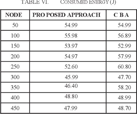 Table Vi From Design Of An Energy Efficient Data Aggregation Method For Secured Routing Protocol