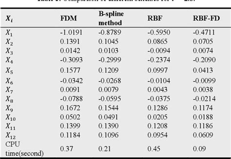 Table 3 From Comparison Of Mesh Based And Meshless Methods For Solving The Mathematical Model