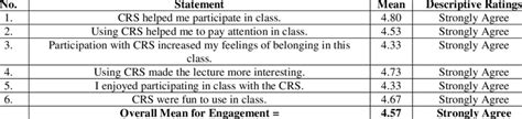 Summary Of The Perceptions Of Students In Using The Crs In Terms Of Download Scientific Diagram