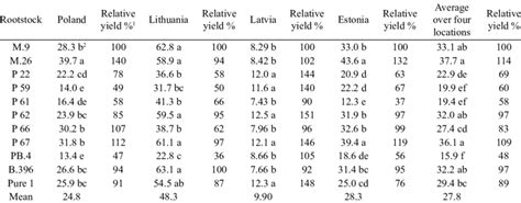 Rootstock Effect On Cumulative Yield Kg Tree 1 2006 2010