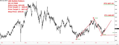 Nke Abc Bullish Pattern With Targets Salonicharts
