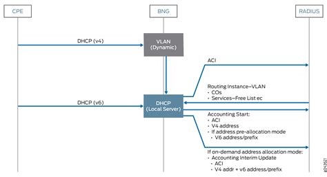 juniper router dhcp configuration at bruce earnshaw blog