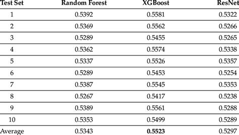 Experiments With Different Regression Algorithms Download Scientific