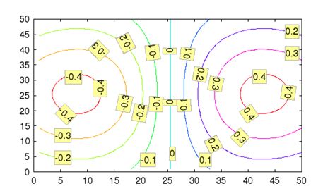Freemat Clabel Add Labels To Contour Plot