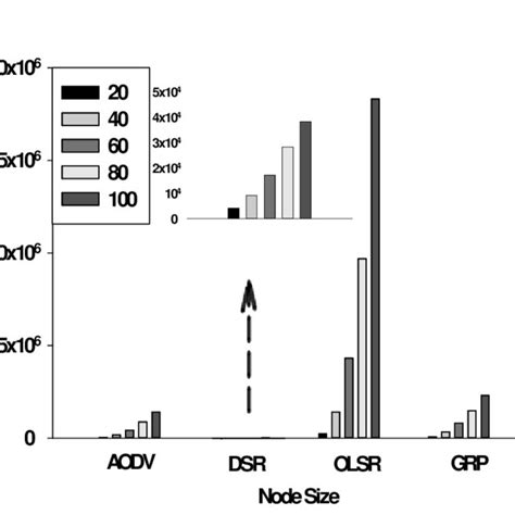 Performance Of Routing Protocols In Term Of Throughput With Varying