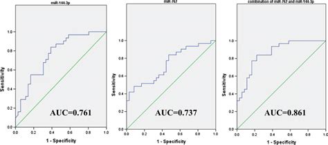 The Receiver Operating Characteristic Roc Curve Analysis Of