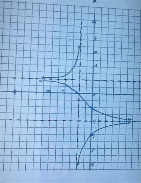 Solved Construct A Rational Function That Migjt Have The
