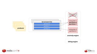 Leveraging Kafka Eco System For Redis Streams Sripathi Krishnan Ppt
