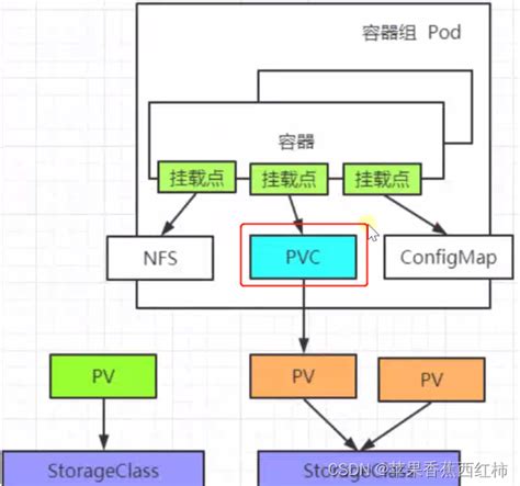 二十 kubernetes 存储挂载 kubectl create挂载数据卷 csdn博客