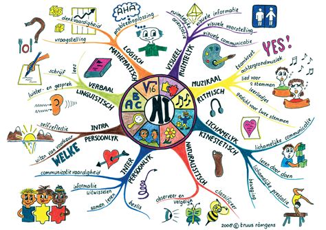 Mindmap Definities Wat Is Een Mindmap Precies Brainpartner