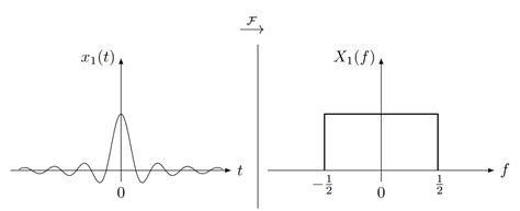 Why Does Convolution Give The Output Of A Passing A Signal Through A Filter Signal Processing