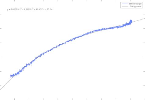 The Sensor Output In Response To PH Download Scientific Diagram