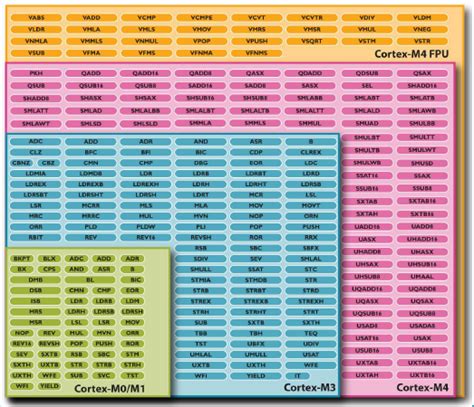 Ee Bookshelf Arm Cortex M Architecture Overview Adafruit Industries Makers Hackers