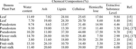 Chemical Composition Of Banana Plant Download Scientific Diagram