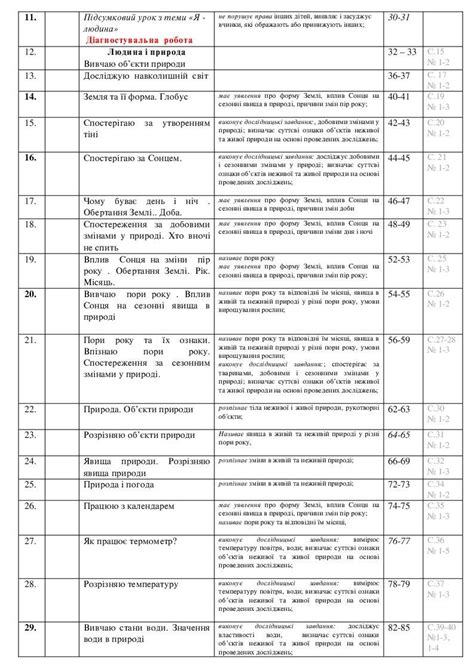 Календарно тематичне планування з курсу Я досліджую світ у 2 класі за підручником М Вашуленка