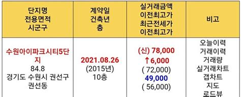 권선동 수원아이파크시티5단지의 실거래가 시세 매물 주변정보 아파트는 호갱노노