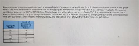 Solved Aggregate Supply And Aggregate Demand At Various Chegg