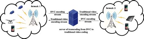 transcoding from dvc to traditional video coding download scientific