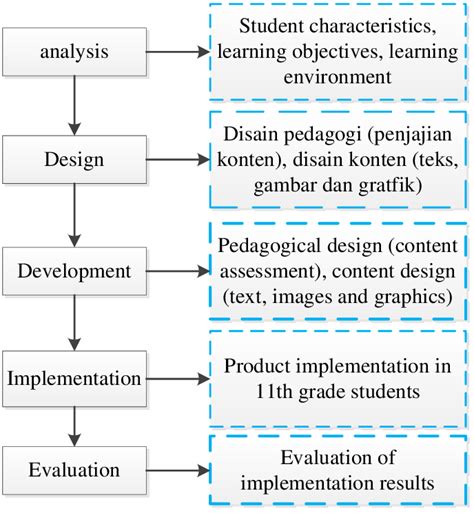 The Research Flowchart For The Development Of Inquiry Based Physics Download Scientific Diagram