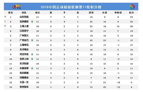 中超第11輪：廣州恆大遭遇黑色5分鐘，北京人和主場20獲勝！ 每日頭條