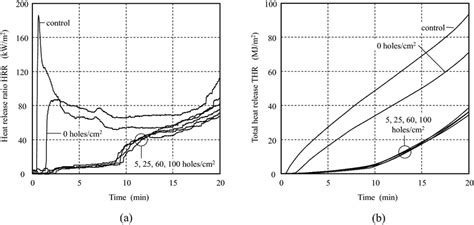 Heat Release Profile In The Cone Calorimeter Test A Heat Release Ratio