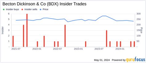 Insider Sale Evp And President Medical Michael Garrison Sells Shares Of