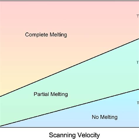 Relationship Of Final Microstructure State With Power And Scanning Velocity Download