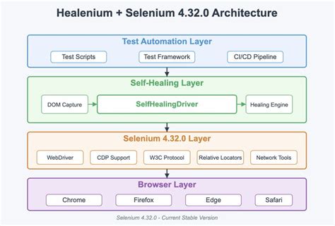 🚀 Healenium Selenium 4320 The Future Of Resilient Ui Automation