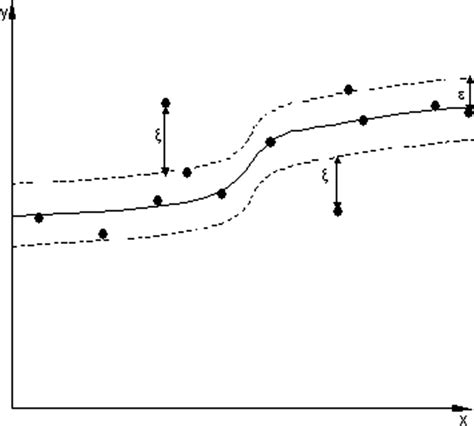 One Dimensional Nonlinear Regressions With Epsilon Intensive Band