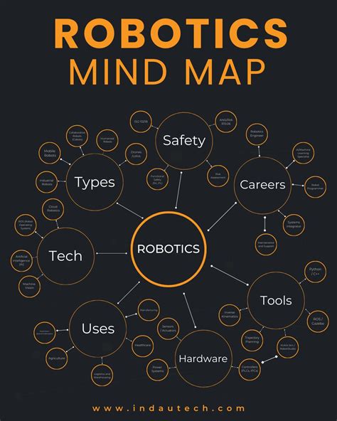 Automation Robotics Roboticsmindmap Industrialautomation Autonomousrobots