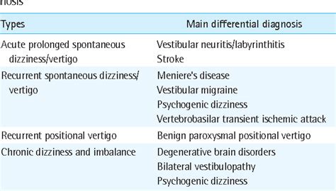 Table 1 From Approach To Dizziness In The Emergency Department Semantic Scholar