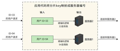 海量数据处理技术回顾：为什么分布式会遇到 Cap 难题？ Csdn博客